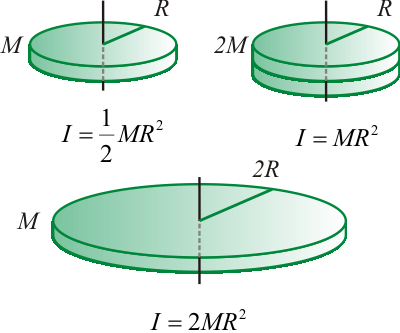 Física de los Materiales (Usta) : quinto laboratorio momento de inercia