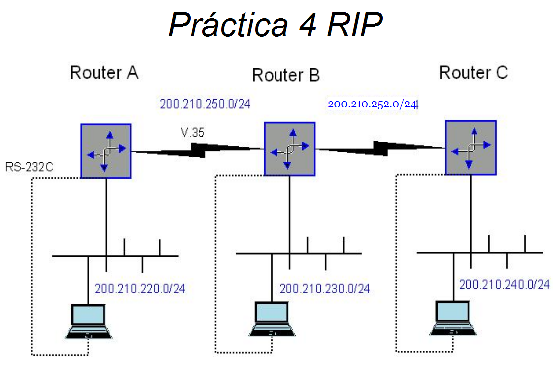 Javier Córdova: Práctica 5: RIP Routing Information Protocol