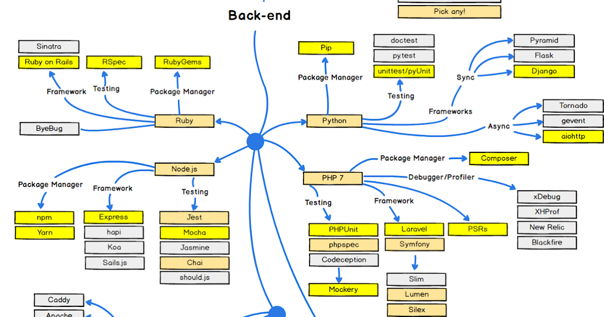 The 2018 backend technologies roadmap - Engenho & Engenhocas