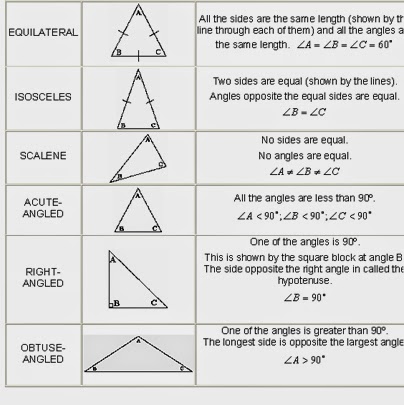 MathK-8: Triangle and Quadrilateral Math: Memorizing vs. Learning