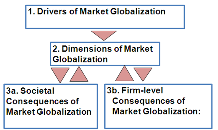 Strategic Management: The globalisation of markets