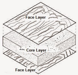 Particle Board Manufacturing Process.
