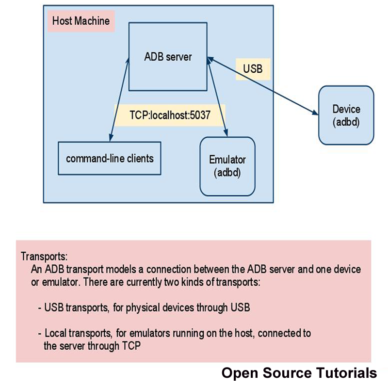 Open Source For Geeks What Is Android Debug Bridge Adb