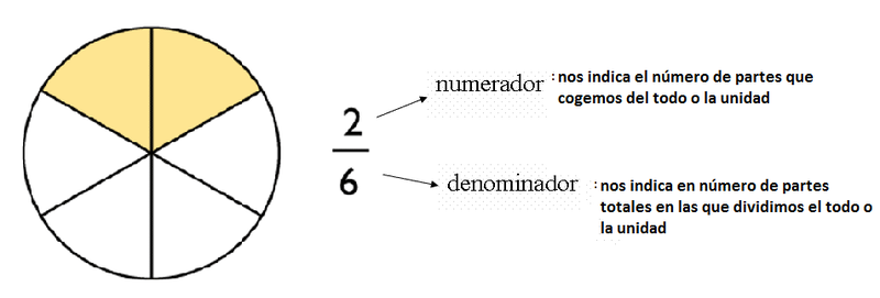 El Blog del "Profe" Juan (Mates): Las fracciones