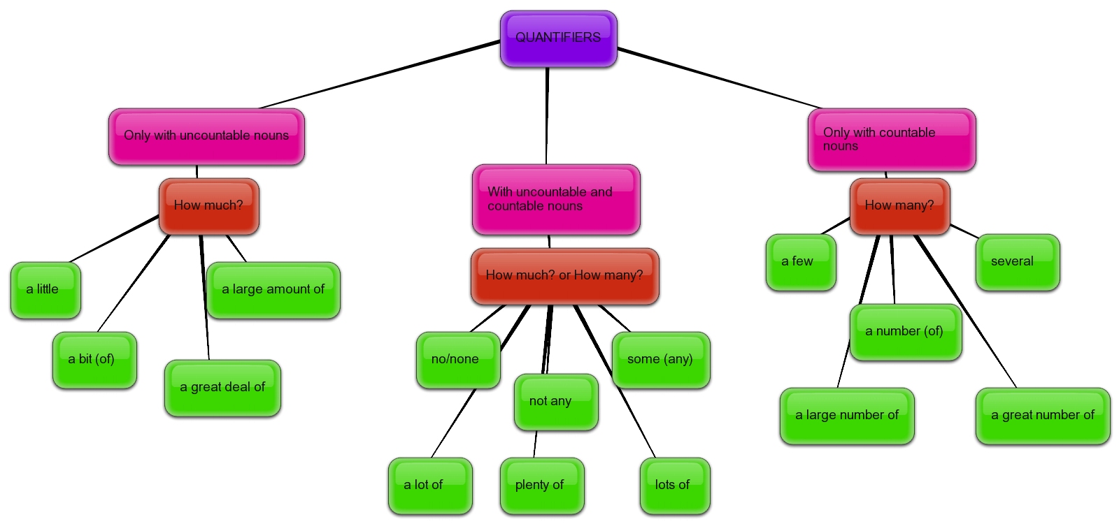 Blog de Inglés de Amparo: Mind Maps: Quantifiers