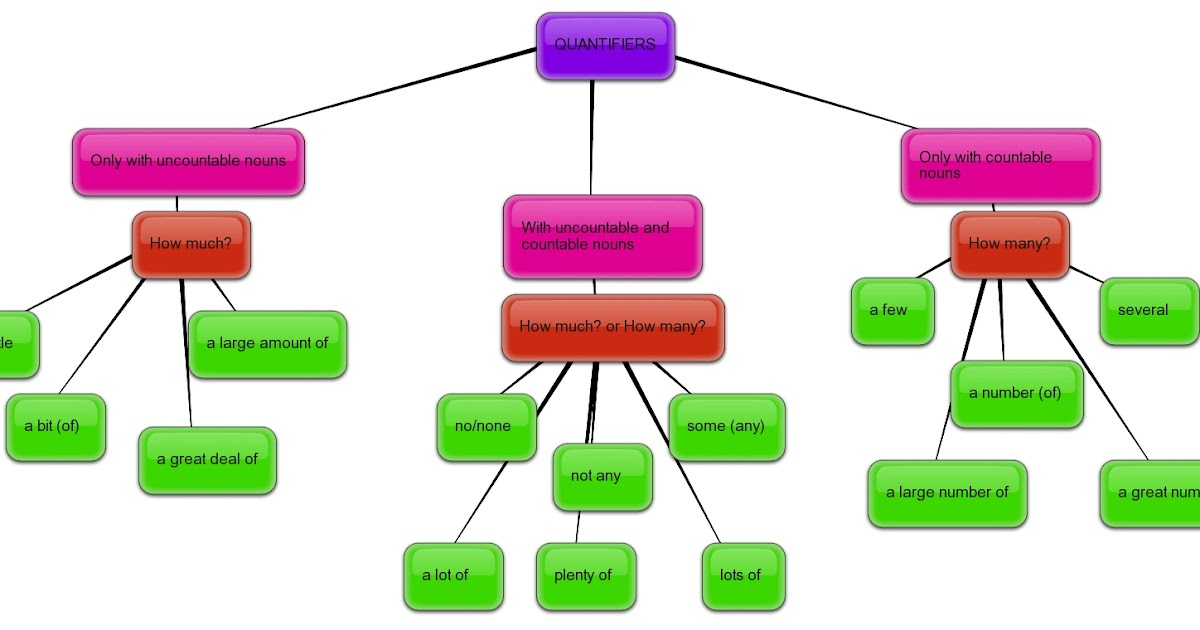 B28 Grammar and Listening Blog: QUANTIFIERS IN A MINDMAP