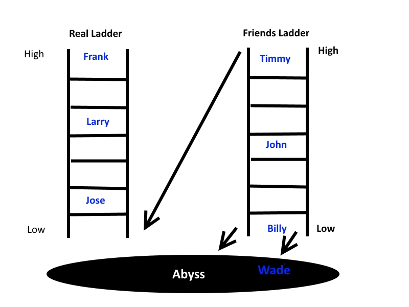 San Diego Man Camp: Ladder Theory: Why Alphas Get the Girl and Betas ...