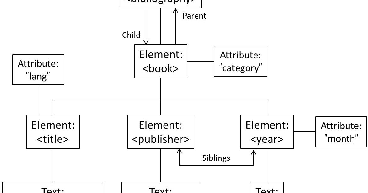 OraSal: Using XML 03: Introduction, Part 3/3