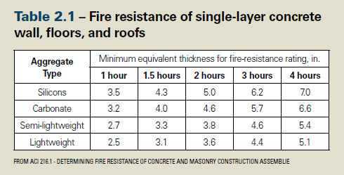 Construction Hub: Some useful construction tips to enhance the fire ...
