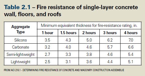 Construction Hub: Some useful construction tips to enhance the fire ...