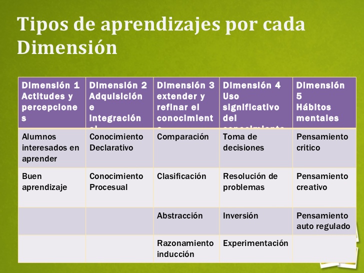 EDUCACIÓN CONCIENCIA 3: Modelo de Dimensiones del Aprendizaje de Robert ...