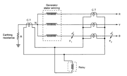 Balanced Earth Fault Protection for Generator