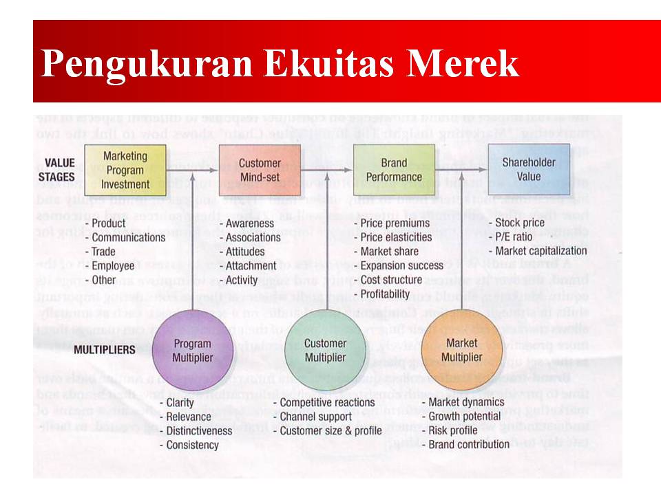 Membangun Merek Yang Kuat