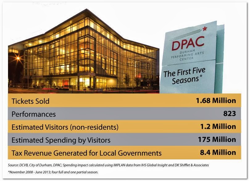 Main Durham News Feed: DPAC #3 in the US; Five Year Impact Tops $175 ...