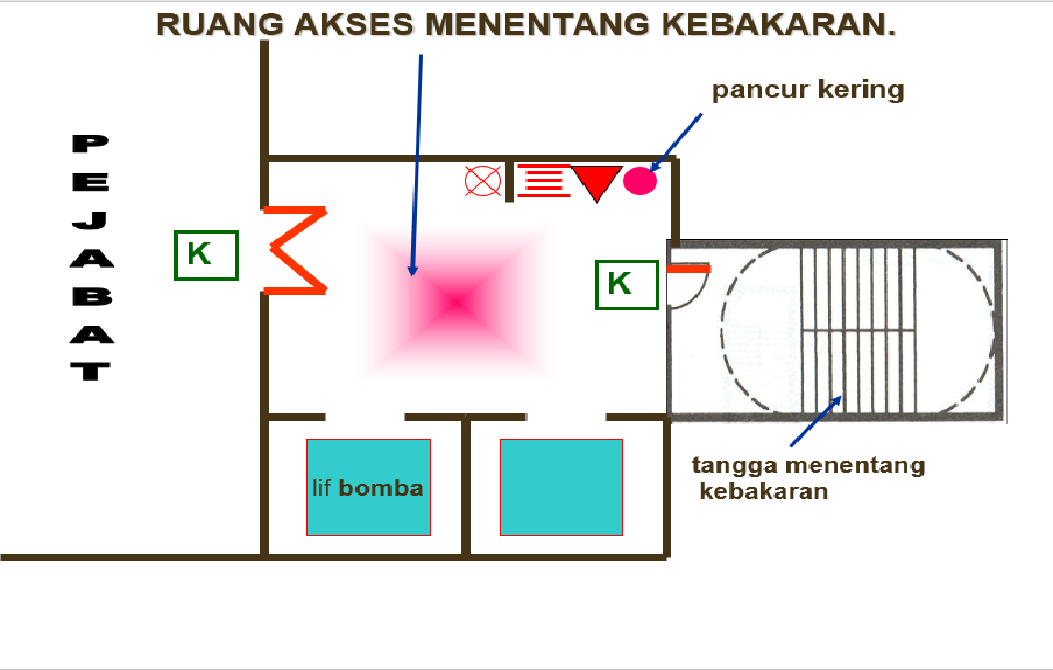 Safety Building ( Passive and Active System ): Sistem Pancur Kering ...