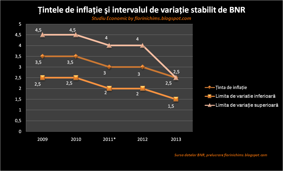 Studiu Economic: Evoluţia inflaţiei în România