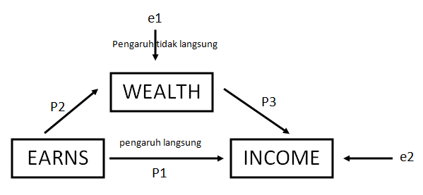 Analisis Regresi dengan Variabel Intervening - Belajar SPSS