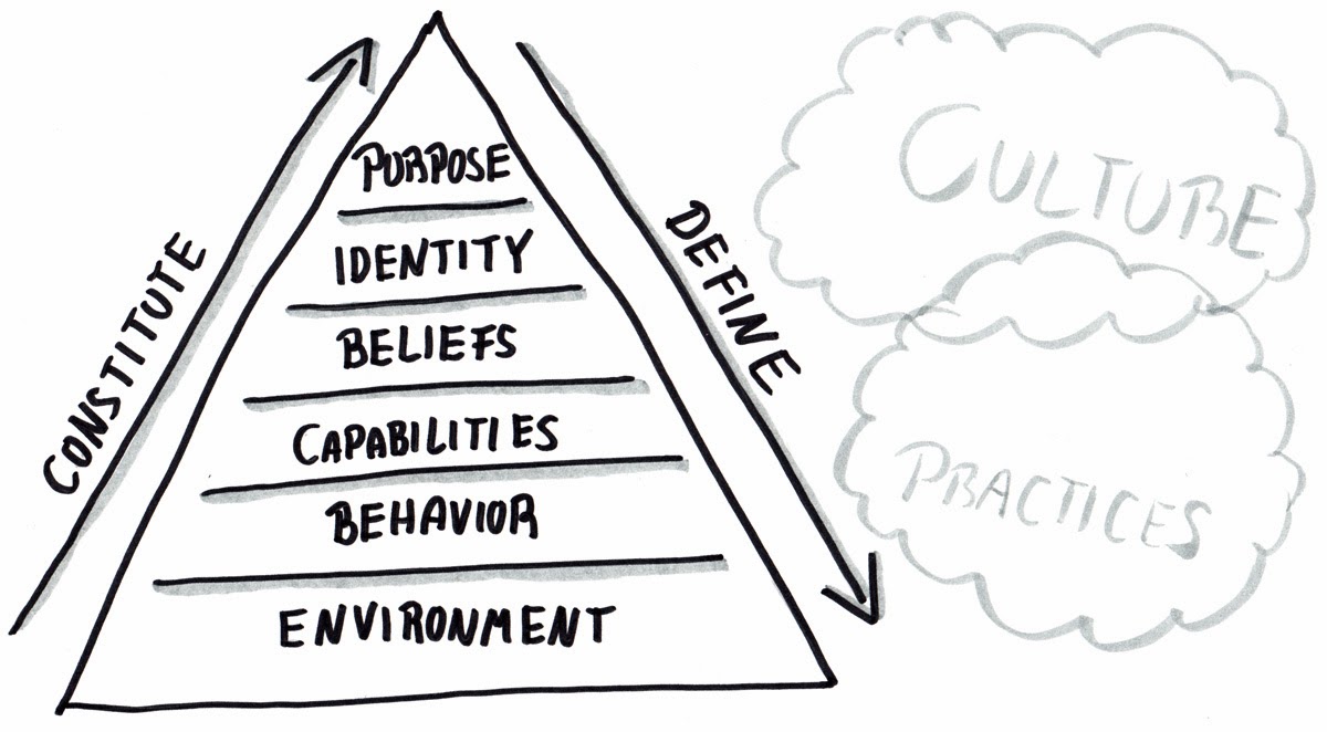 It's Certainly Uncertain: Agile Practices and Culture