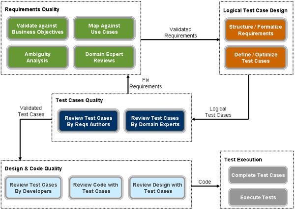 sparkle tech thoughts: REQUIREMENTS BASED TESTING