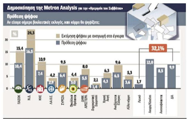 K.K.4ever: Γκάλοπ της Metron Analysis για την Ημερησία του Σαββάτου:Με ...