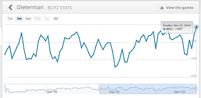¡Los Platos Están Cayendo!: A New Personal Highest Rating for Blitz Chess