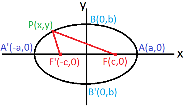 Elips'in Denkleminin Bulunması