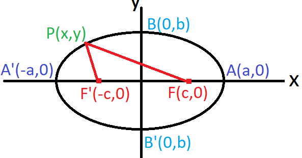 Elips'in Denkleminin Bulunması