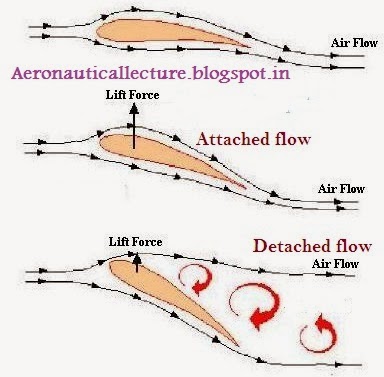Stall- Stagnation point- Parts of aircraft- Critical angle of attack