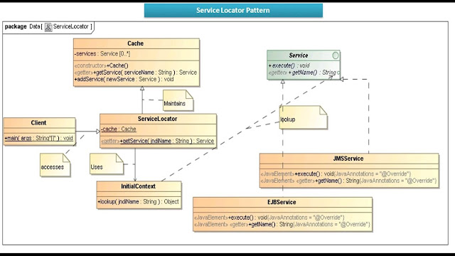 Java Ee Service Locator Design Pattern Implementation