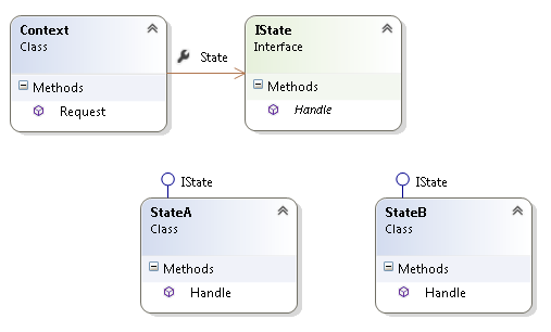 Easy Code: Ejemplos Patrones de Comportamiento