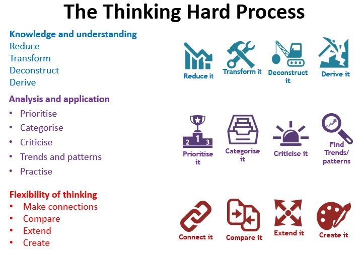 PiXL Thinking Hard Strategy