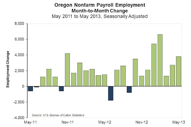 Oregon Workforce and Economic Information: Eight Straight Months of Job ...
