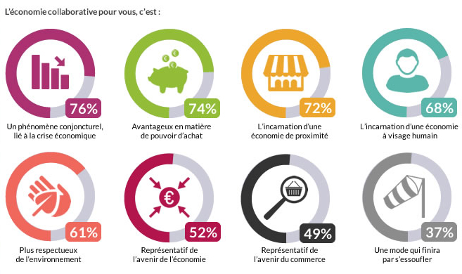 Quelles mesures pour le développement de l'économie collaborative