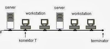 Pengertian Topologi Jaringan ~ HER5WAN