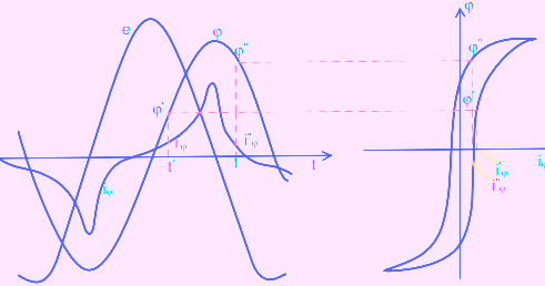 Easy Learning Electrical: Harmonics in Transformers