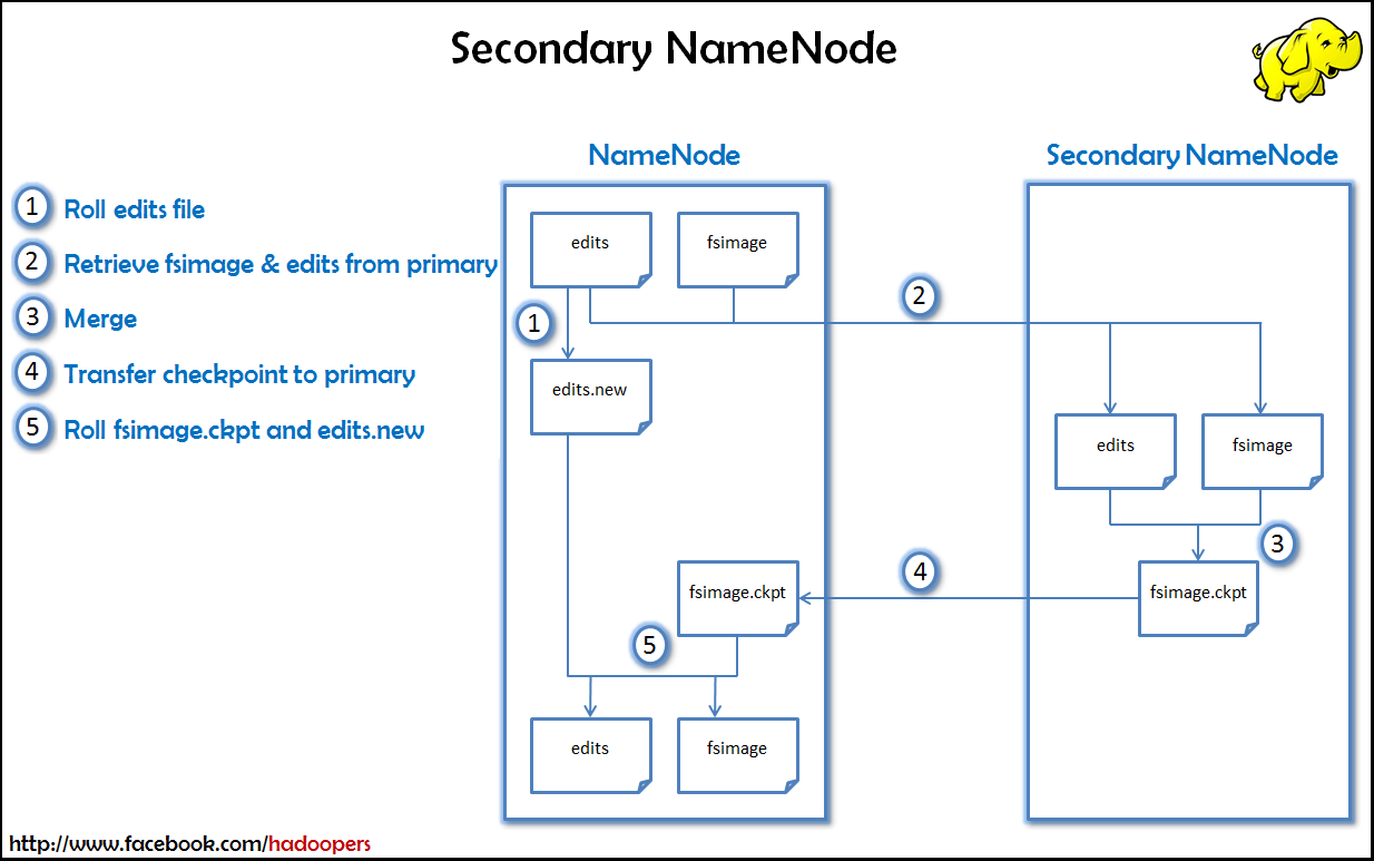My learnings being a Software Engineer: The building blocks of Hadoop