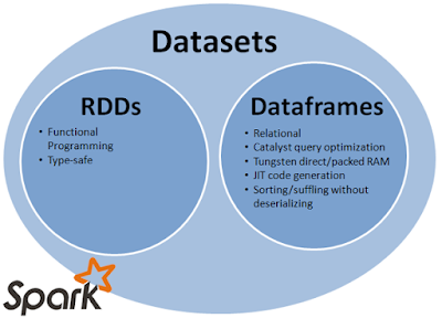 Apache Spark : RDD vs DataFrame vs Dataset