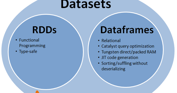 Chandan Prakash's Blog: Apache Spark : RDD vs DataFrame vs Dataset
