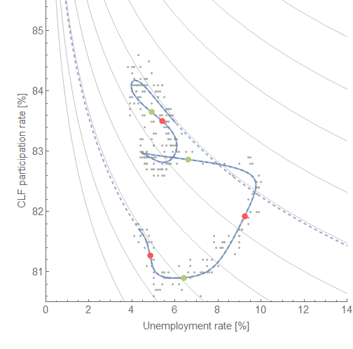 Information Transfer Economics: A new Beveridge curve or, Science is ...