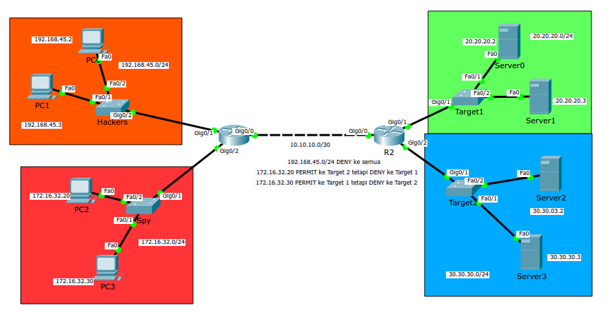 Mengamankan jaringan dengan Access Control List