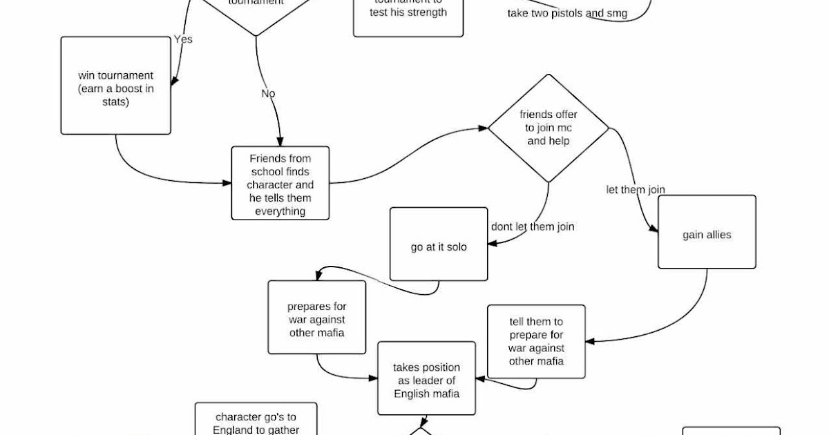Computer Game Story Development: Game Flow Chart