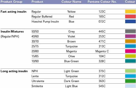 Sanofi-Aventis: International Insulin Colour Code