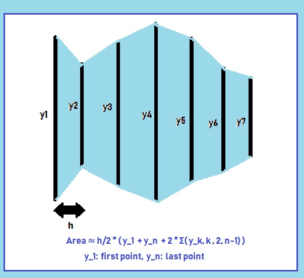 Eddie's Math and Calculator Blog: HP Prime and HP 17BII: Trapezoid Rule ...
