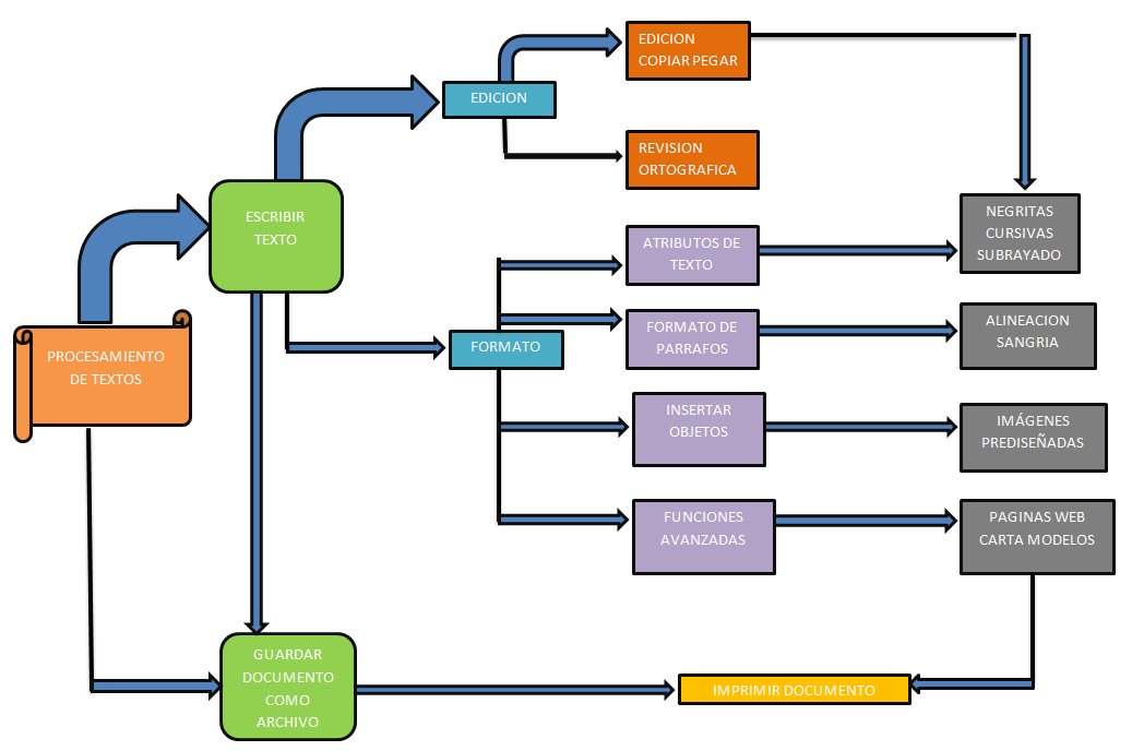 juan bocho: DIAGRAMA DE PROCESAMIENTO DE TEXTO