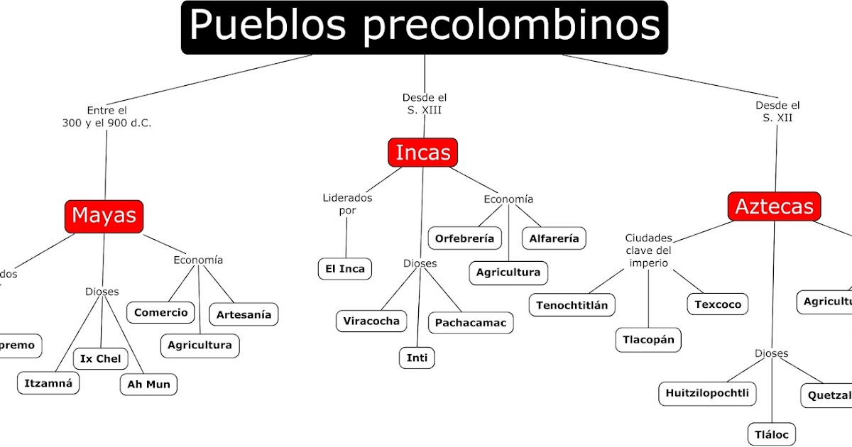 Mapa conceptual de las culturas precolombinas (3º de ESO)