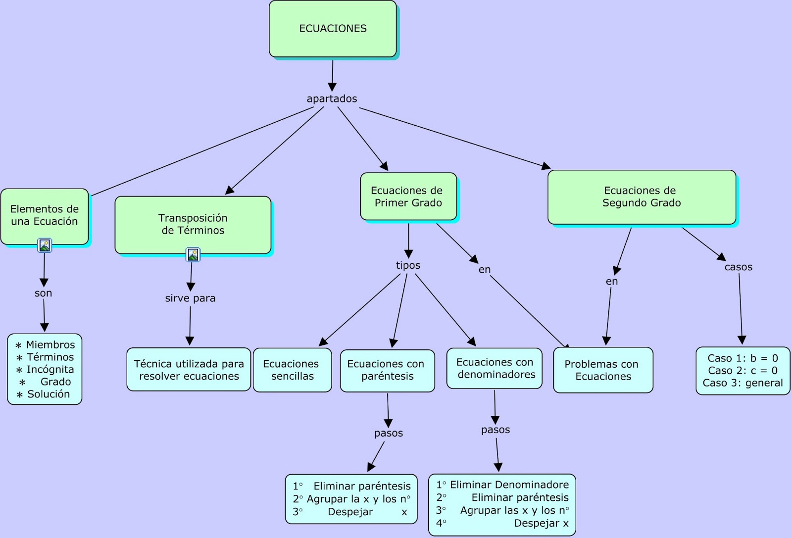 Matemáticas Divertidas: Mapa conceptual