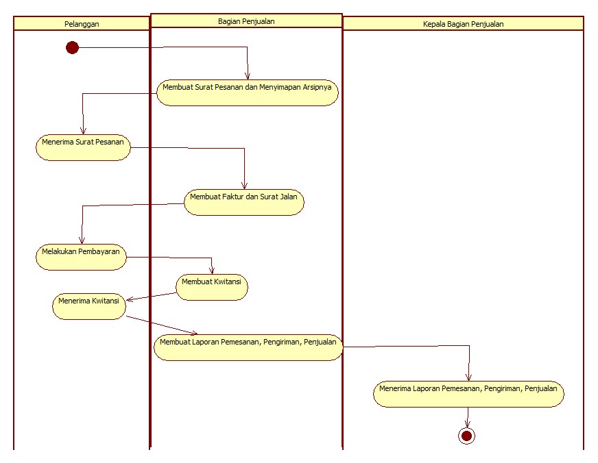 E'bay UTY: Use Case and Diagram Activity Sistem Barang Elektronik