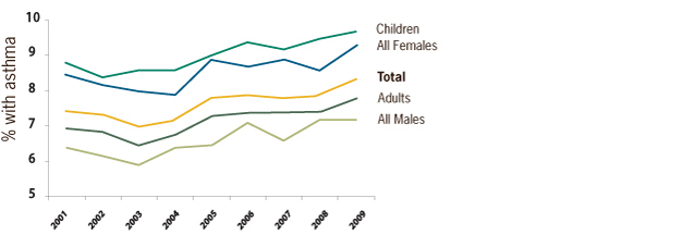 1 in 12 Americans have Asthma and the numbers are growing ...