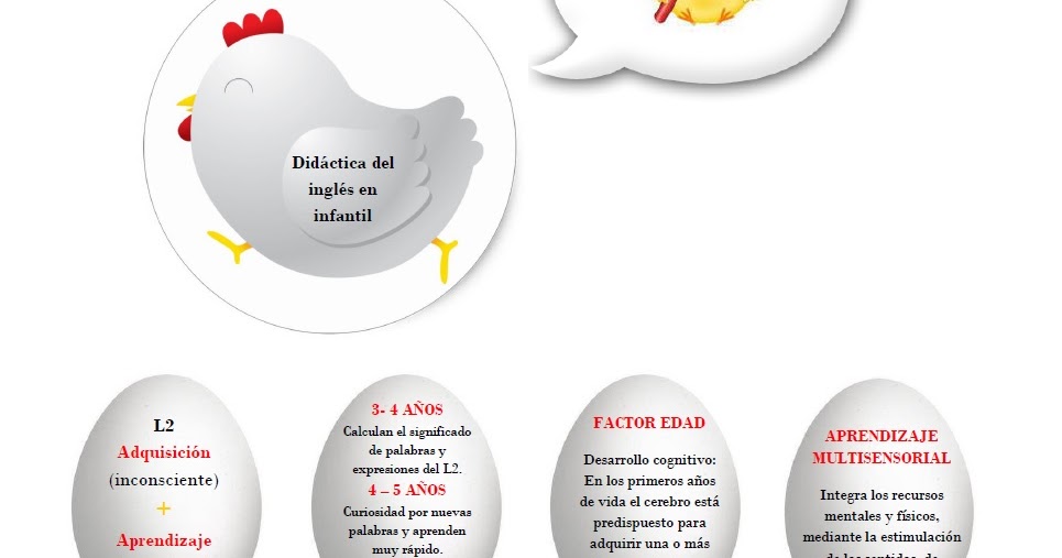 Flashy English: Organizador Gráfico de la lectura "Didáctica del inglés ...