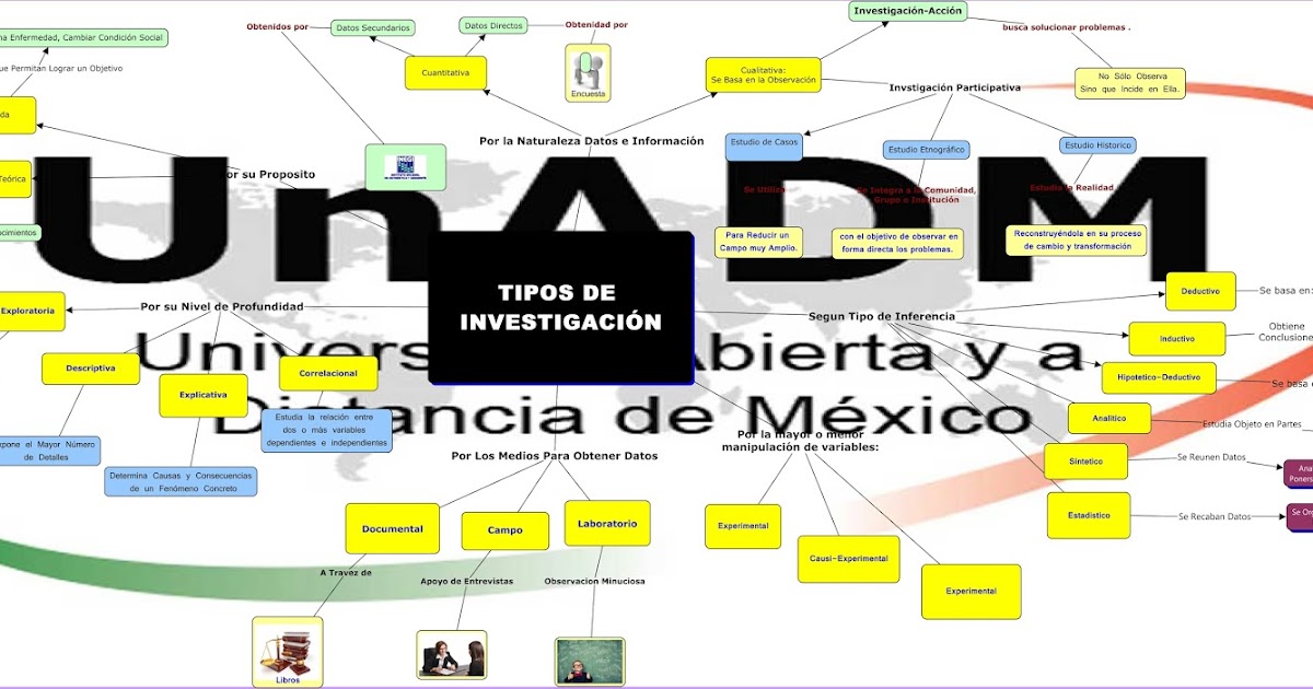 Orlando González González: TIPOS DE INVESTIGACIÓN